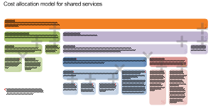 Cost allocation model for shared services | e-gineer by @nathanwallace